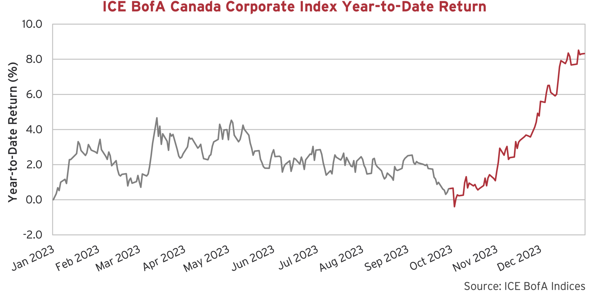 January 2024 Corporate Bond Newsletter | Canso Investment Counsel Ltd.