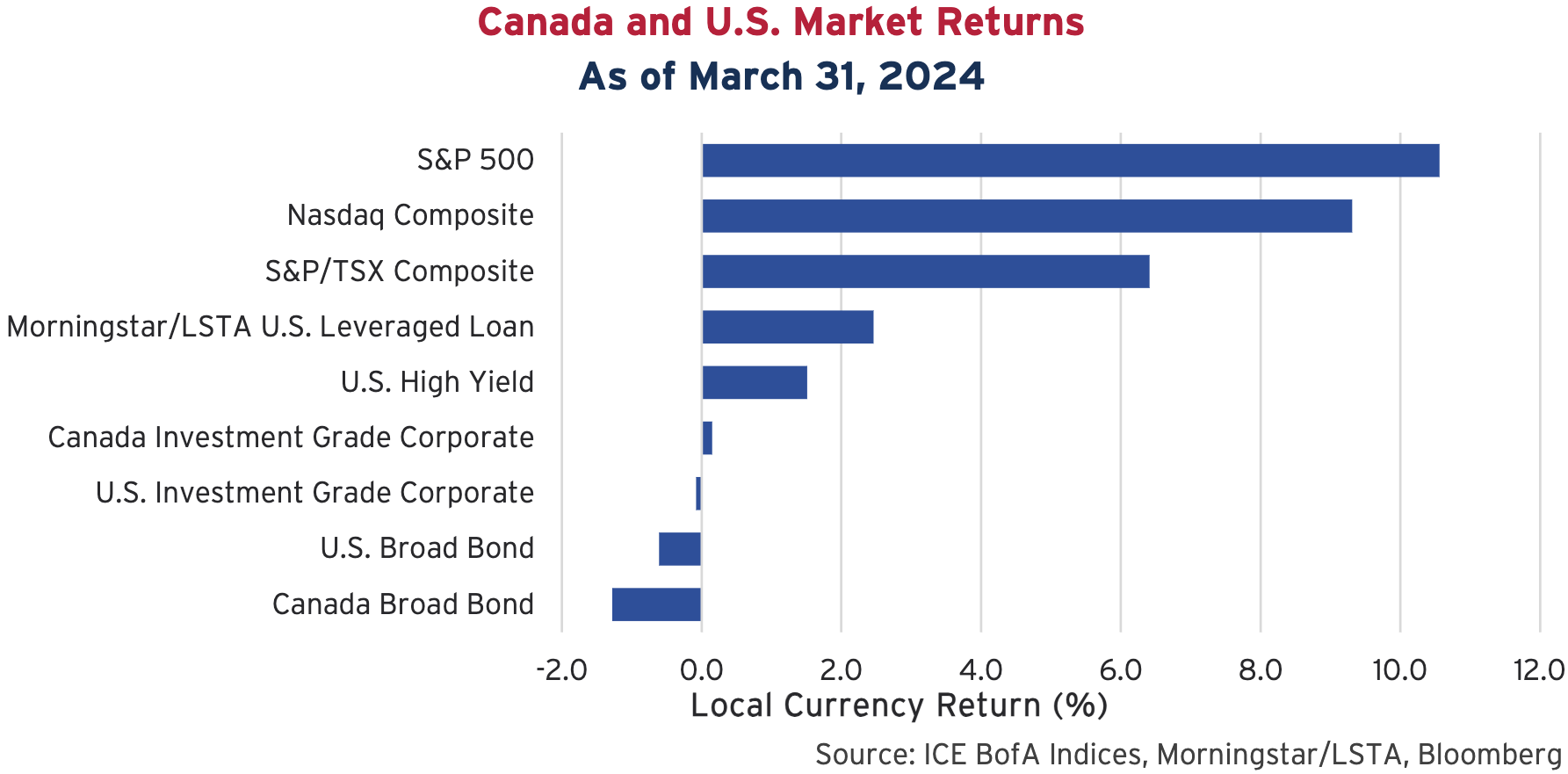 April 2024 Corporate Bond Newsletter | Canso Investment Counsel Ltd.